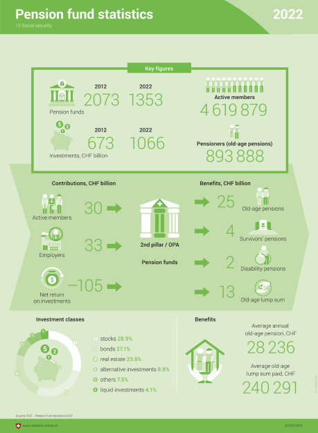 Pension fund statistics - key figures 2022 | Image | Federal ...