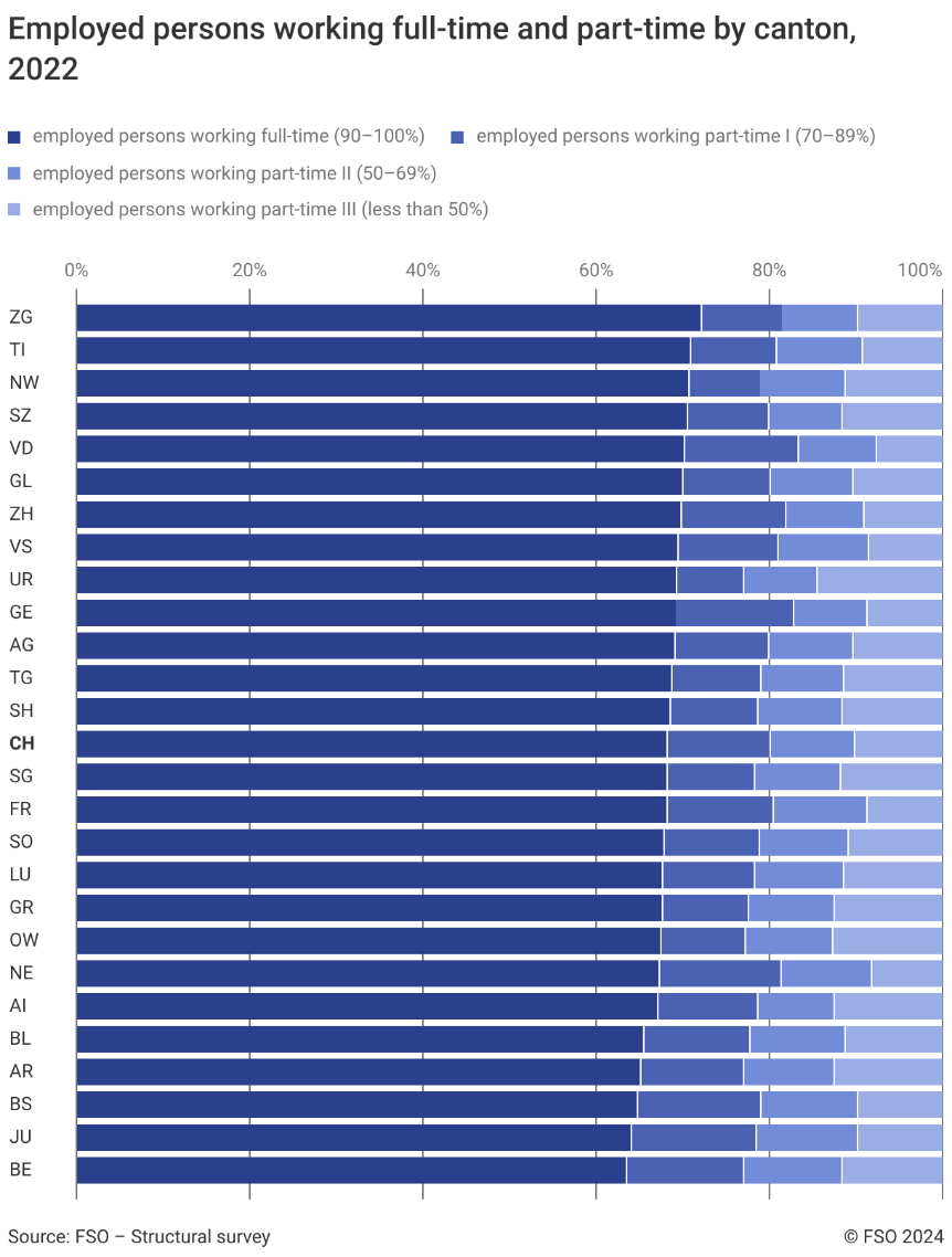Employed persons working full-time and part-time by canton, 2022 - 2022 ...