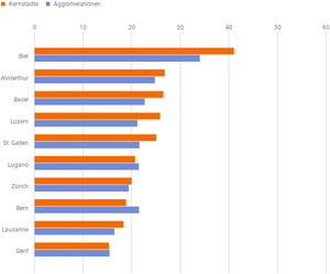 Sterberate der unter 65-Jährigen durch Erkrankungen Kreislauf/Atmungssystem in ausgewählten ...