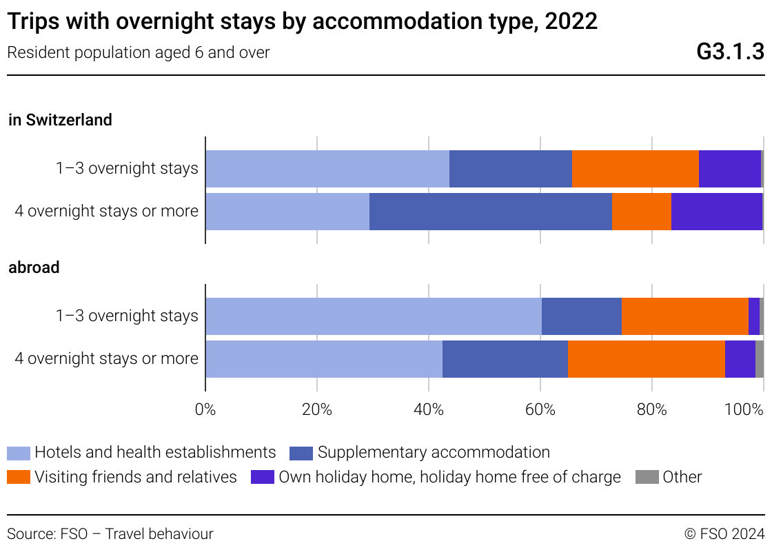 Trips with overnight stays by accommodation type, 2022 - 2022 | Diagram ...