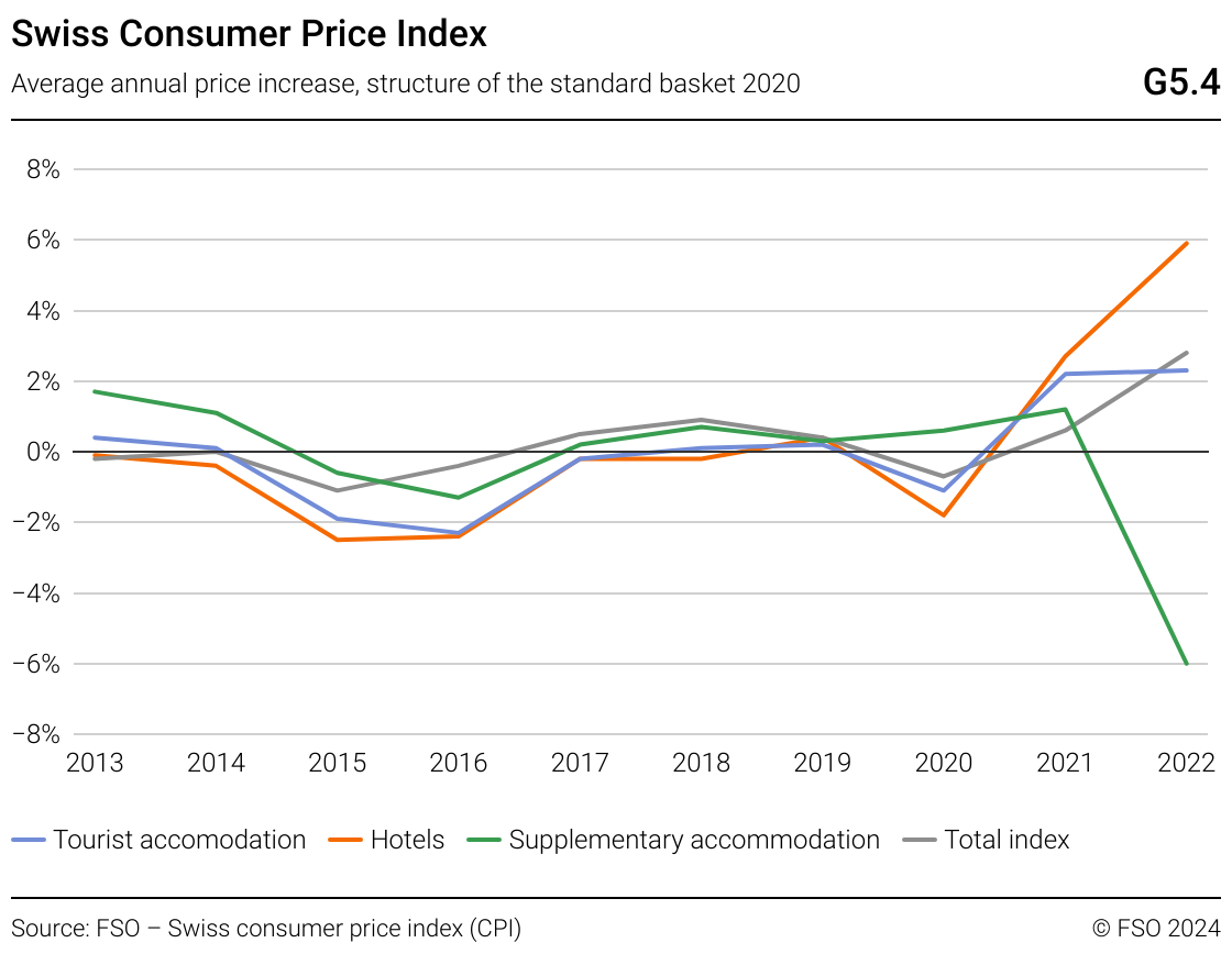 Swiss Consumer price index - 2013-2022 | Diagram | Federal Statistical ...