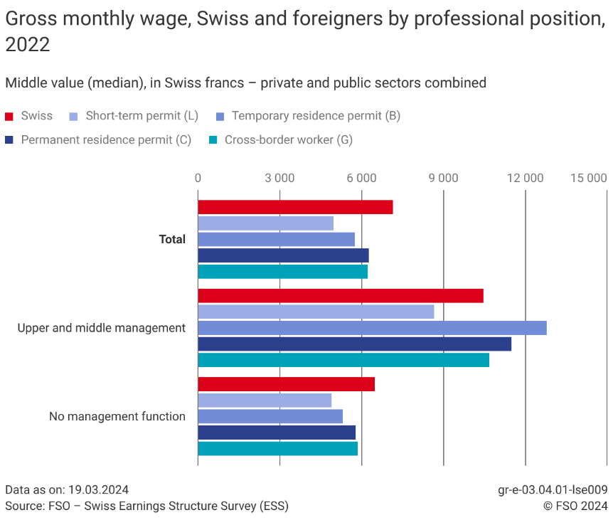 Gross monthly wage, Swiss and foreigners by professional position, 2022 ...