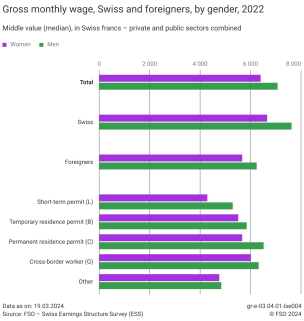 Gross monthly wage, Swiss and foreigners, by gender, 2022 - 2022 | Chart