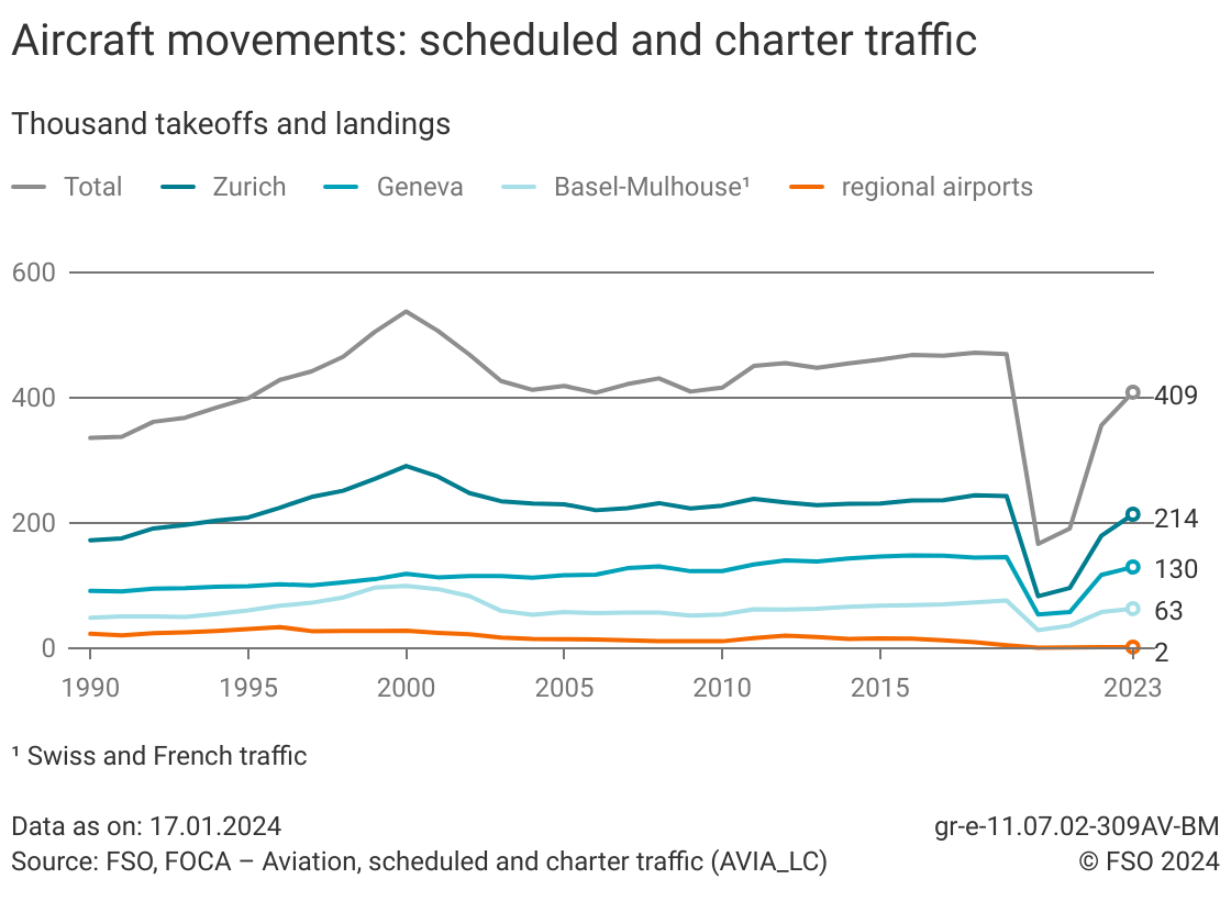 Aircraft movements: scheduled and charter traffic - 1990-2023 | Diagram ...