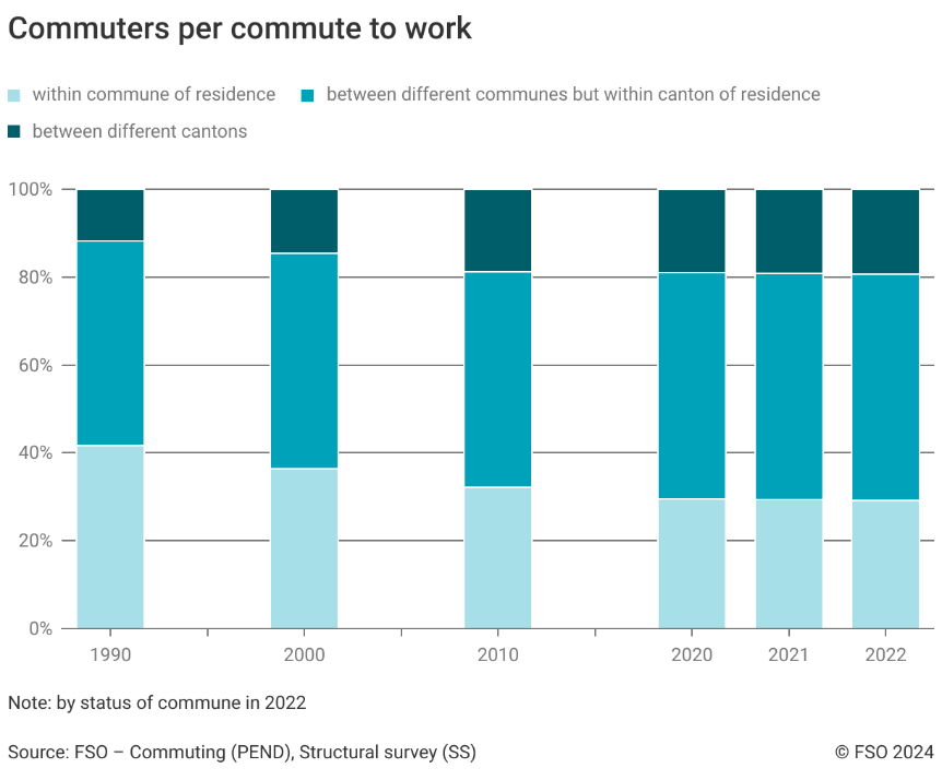 Commuting in 2022 | Federal Statistical Office