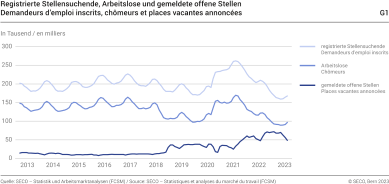 Registrierte Stellensuchende, Arbeitslose und gemeldete offene Stellen ...