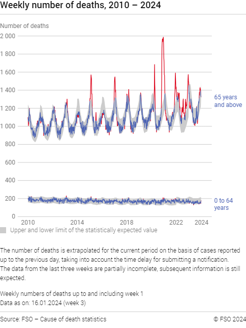 Weekly number of deaths, 2010-2024 - 4.1.2010-14.1.2024 | Diagram | Federal Statistical Office
