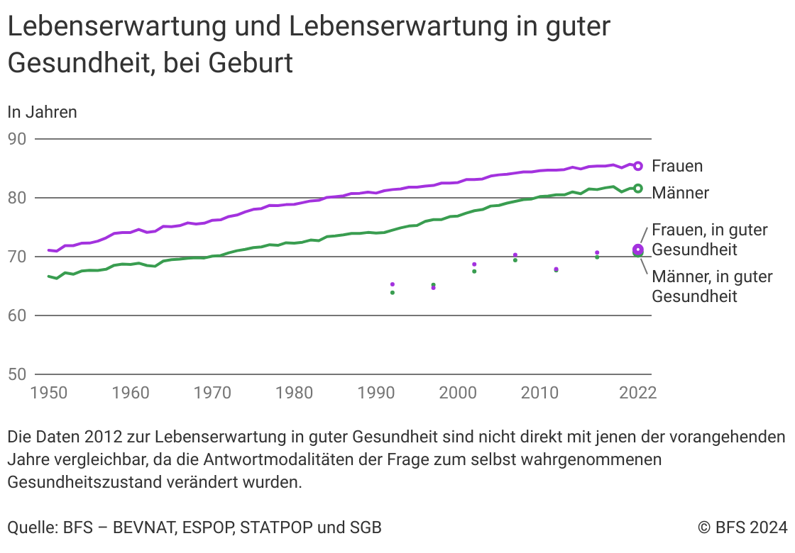 Lebenserwartung und Lebenserwartung in guter Gesundheit, bei Geburt ...