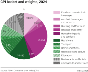 Consumer Price Index (CPI): basket and weights - 2024 | Diagramm