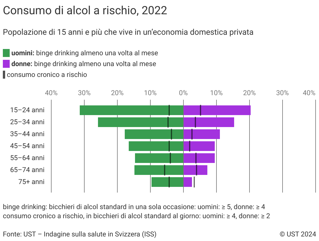 Consumo di alcol a rischio, 2022 - 2022 | Diagramme | Office fédéral de la statistique