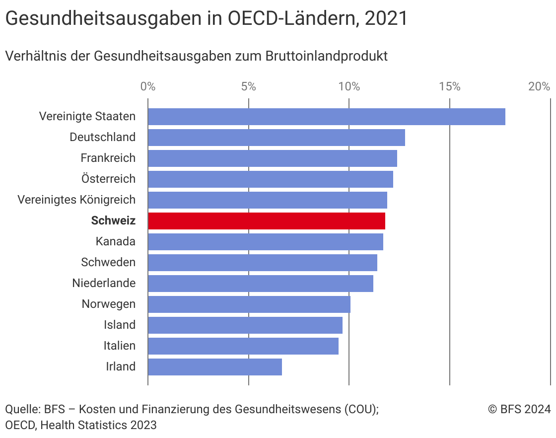 Gesundheitsausgaben in OECD-Ländern, 2021 - 2021 | Diagramme | Office fédéral de la statistique