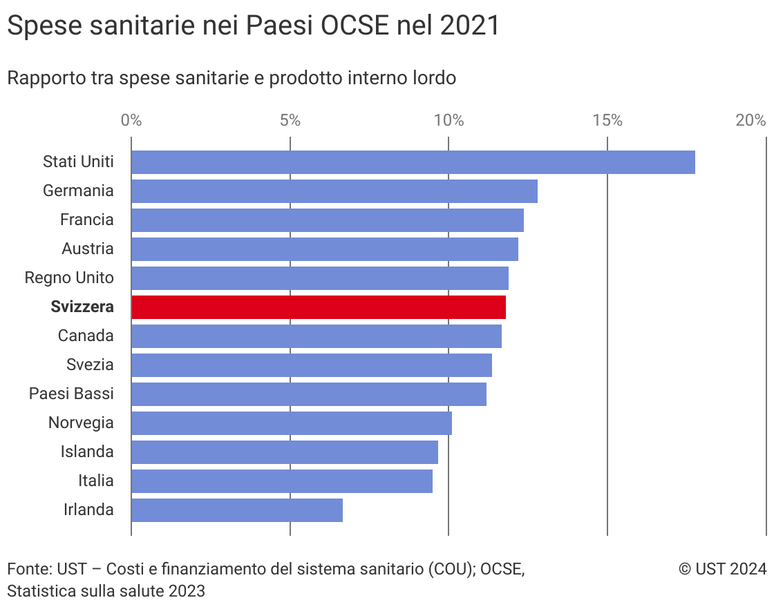Spese sanitarie nei Paesi OCSE, nel 2021 - 2021 | Diagramme | Office fédéral de la statistique