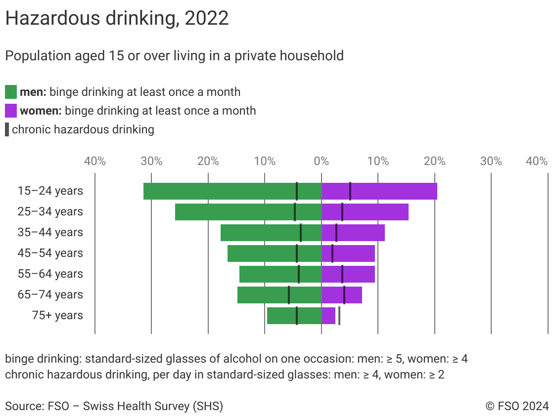 Hazardous drinking - 2022 | Diagramm | Bundesamt für Statistik