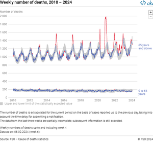 Weekly number of deaths, 2010-2024 - 4.1.2010-21.1.2024 | Chart