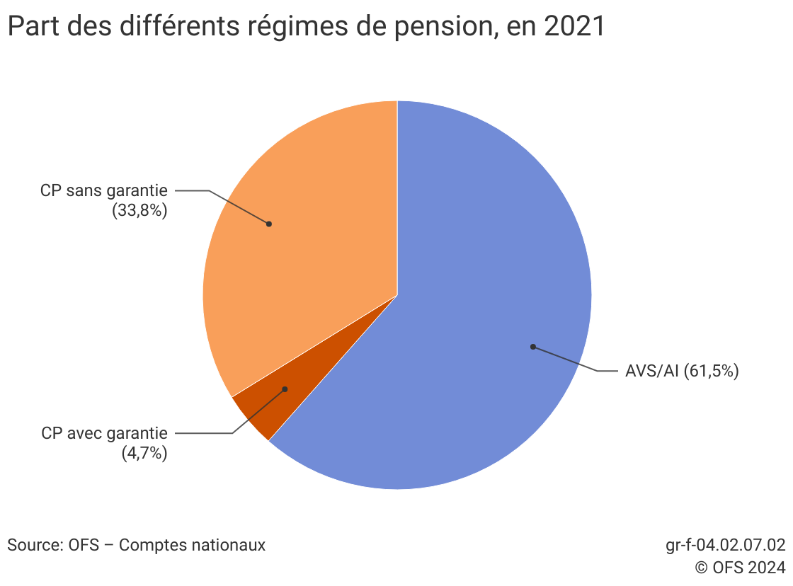 Part des différents régimes de pension, en 2021 - 2021 | Diagramme ...