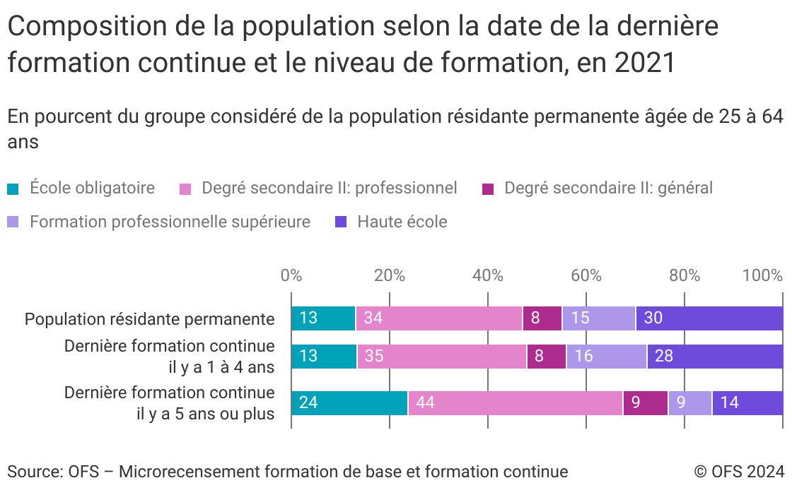 Composition de la population selon la date de la dernière formation ...