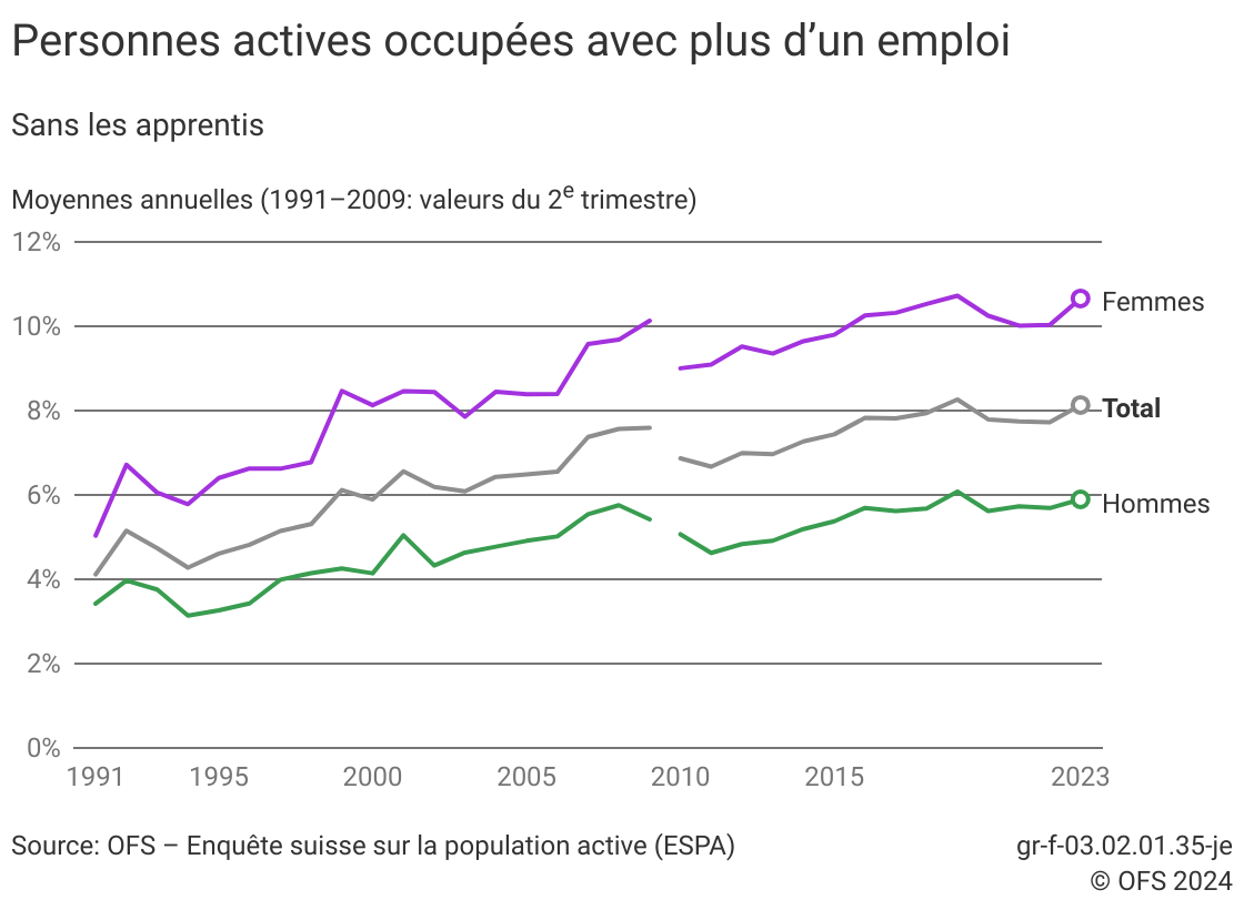 Personnes active occupées avec plus d'un emploi - 1991-2023 | Diagramm ...