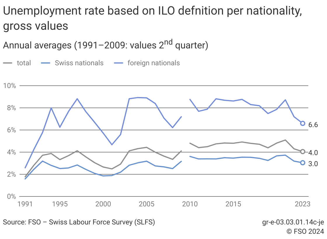 Unemployment rate based on ILO definition per nationality, gross values ...