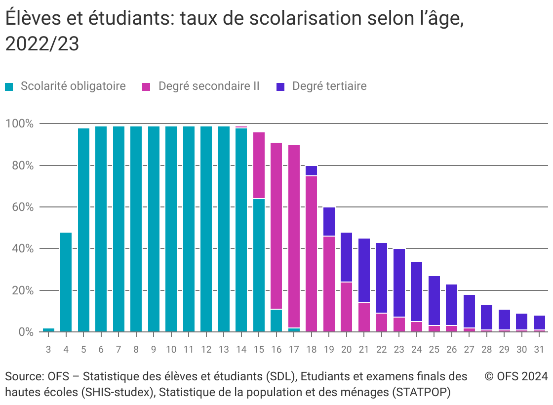 Elèves et étudiants: taux de scolarisation selon l'âge - 1.8.2022-31.7. ...