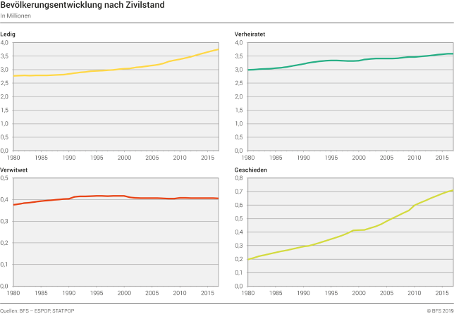 Bevölkerungsentwicklung nach Zivilstand - 1980-2015 | Diagramm ...