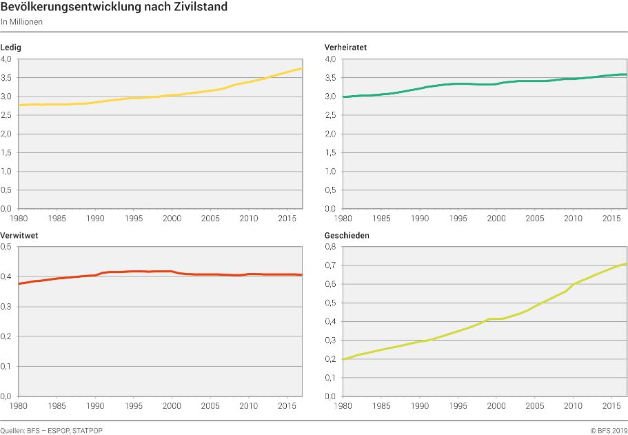 Bevölkerungsentwicklung nach Zivilstand - 1980-2015 | Diagramm ...