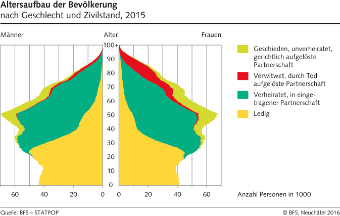Altersaufbau der Bevölkerung nach Geschlecht und Zivilstand - 2015 ...