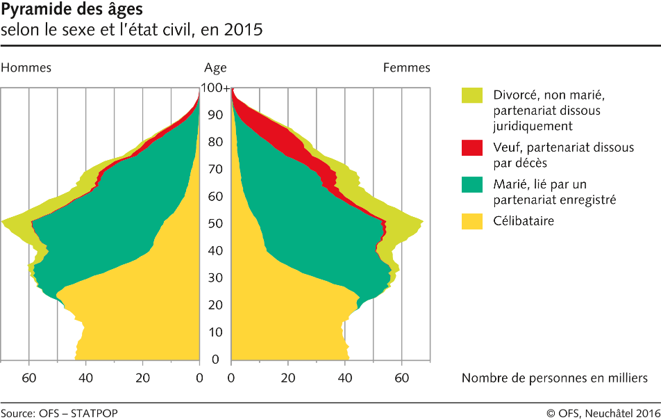 Pyramide des âges selon le sexe et l'état civil - 2015 | Diagram ...