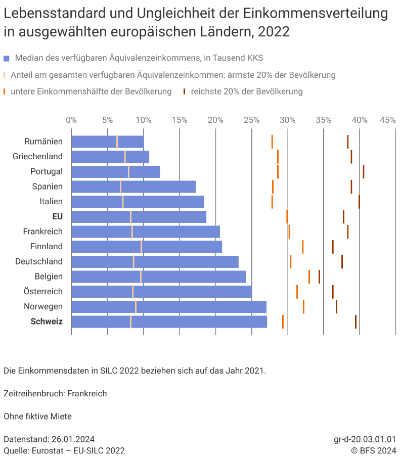 Lebensstandard und Ungleichheit der Einkommensverteilung in ...
