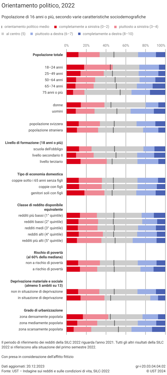 Orientamento politico - 2022 | Diagramm | Bundesamt für Statistik