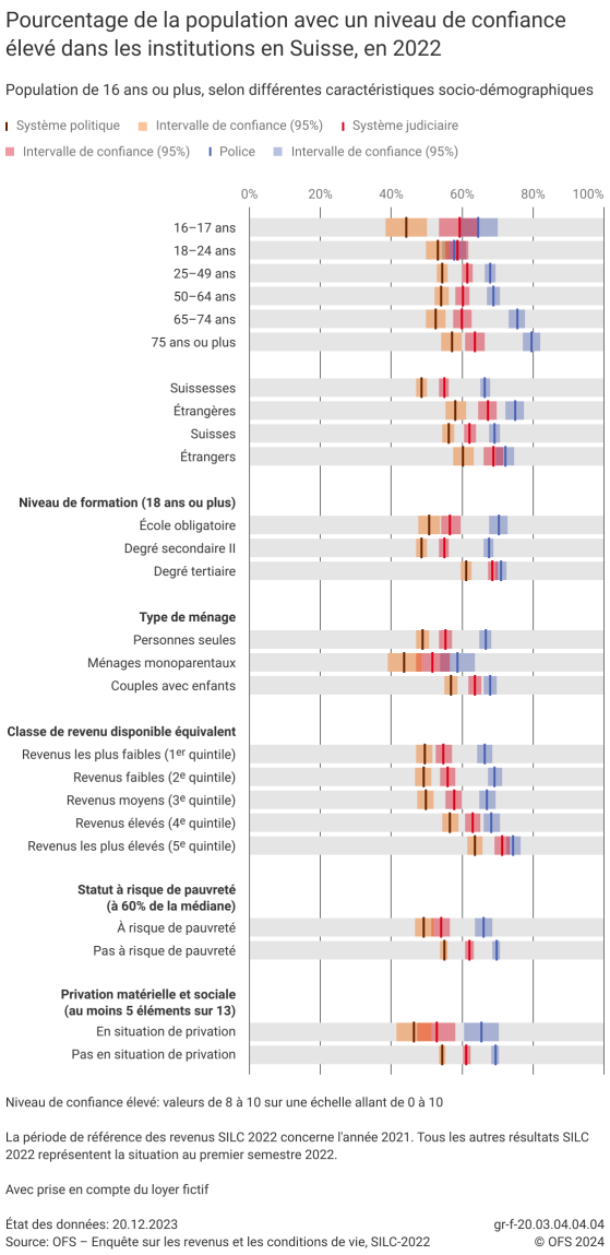 Pourcentage de la population avec un niveau de confiance élevé dans les ...