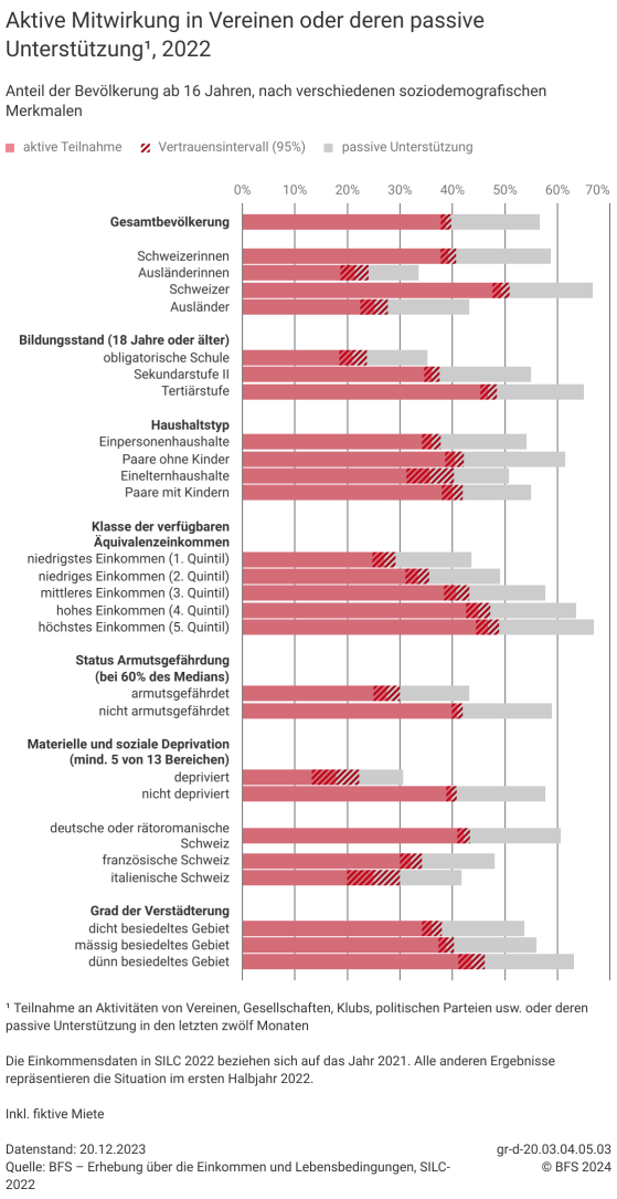 Einkommen, Armut und Lebensbedingungen im Jahr 2022 | Bundesamt für ...
