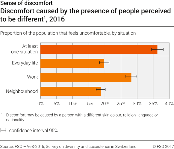 Discomfort caused by the presence of people perceived to be different ...