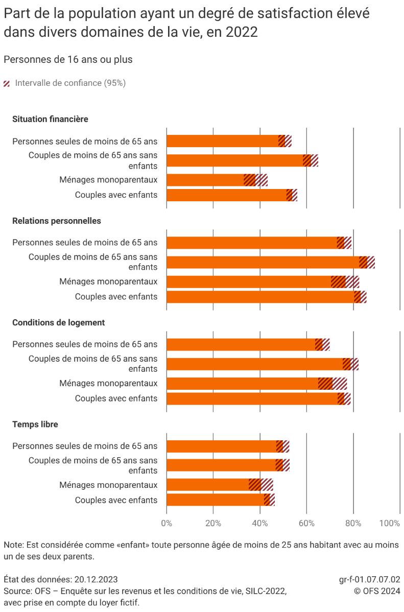 Part de la population ayant un degré de satisfaction élevé dans divers ...