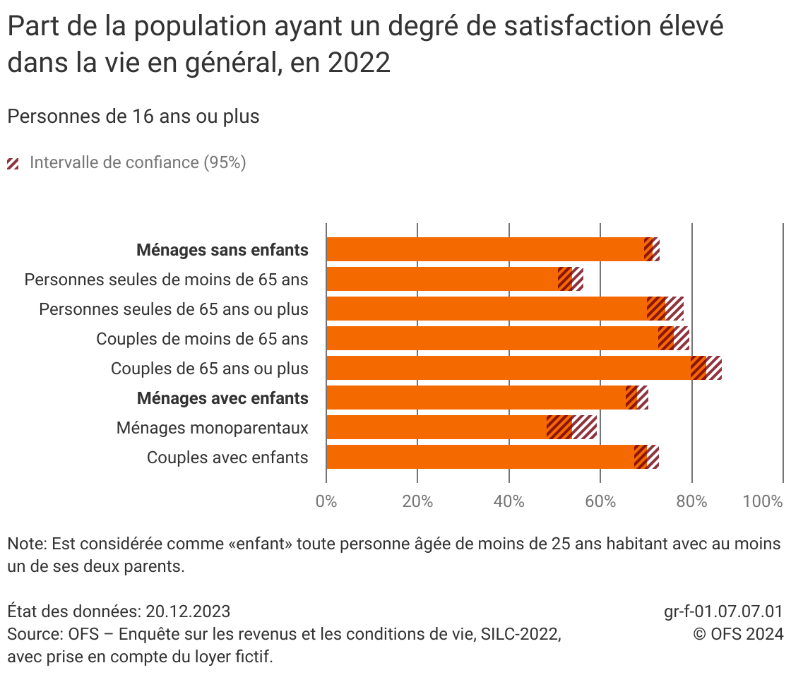 Part de la population ayant un degré de satisfaction élevé dans la vie ...
