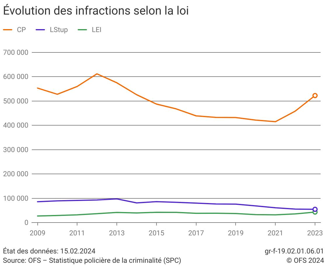 Evolution des infractions selon la loi - 2009-2023 | Diagramme | Office ...