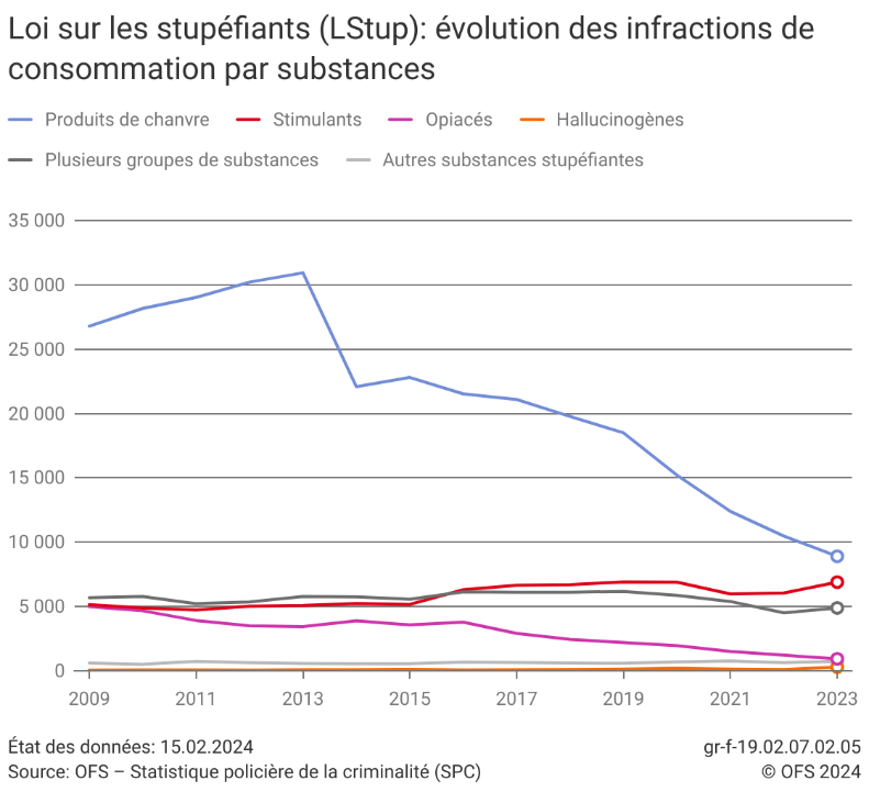 Loi sur les stupéfiants (LStup): évolution des infractions de ...