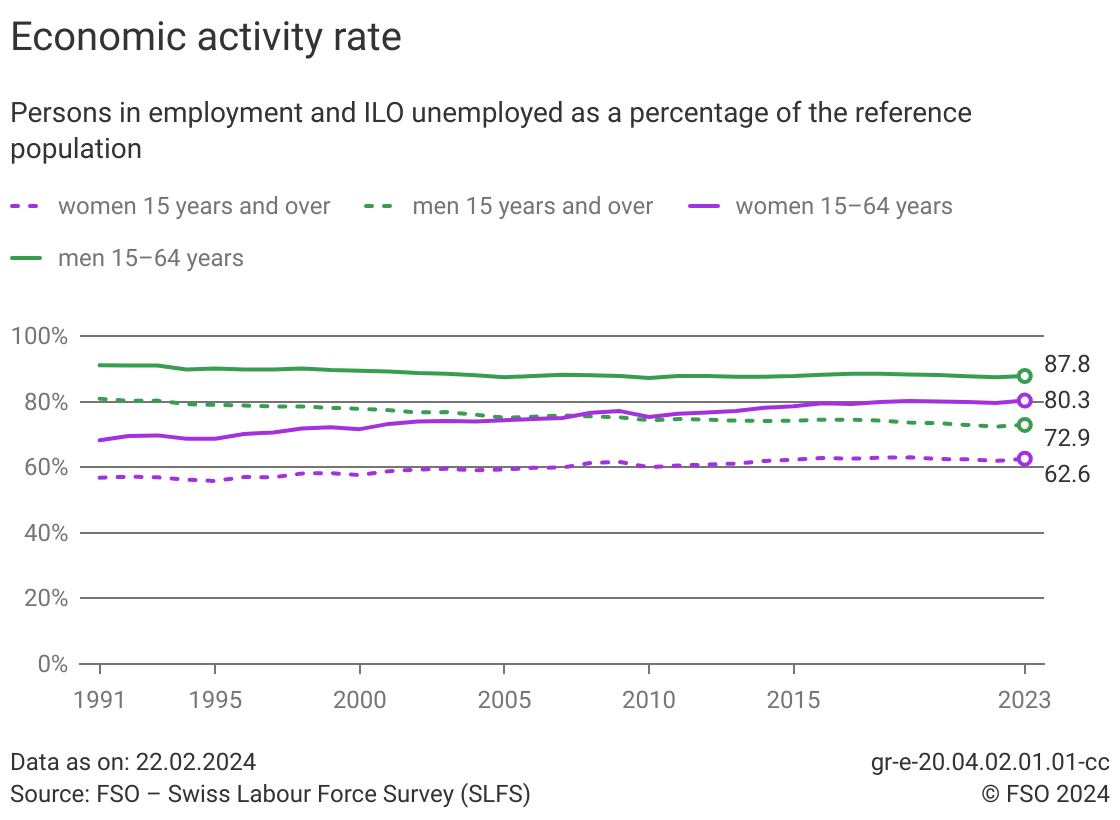 Economic activity rate - 1991-2023 | Diagramme | Office fédéral de la ...