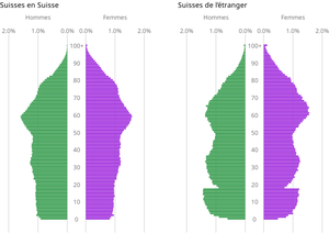 Pyramide des âges de la population, de 2017 à 2023 - 2017-2023 ...
