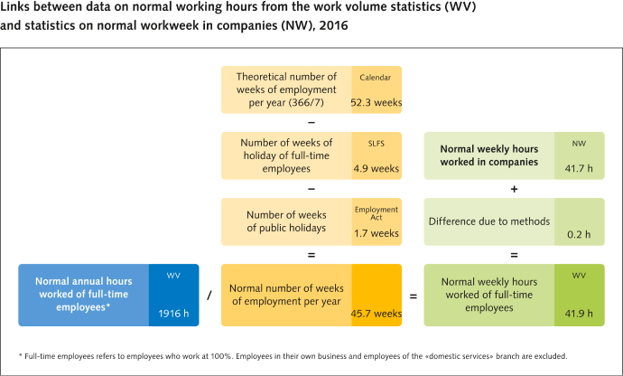 Normal hours of work per week of employed persons working full-time ...