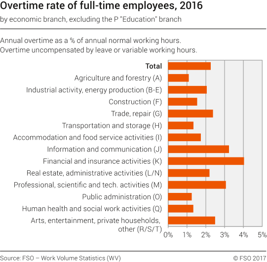 Overtime rate of full-time employees by economic branch - 2015-2016 ...
