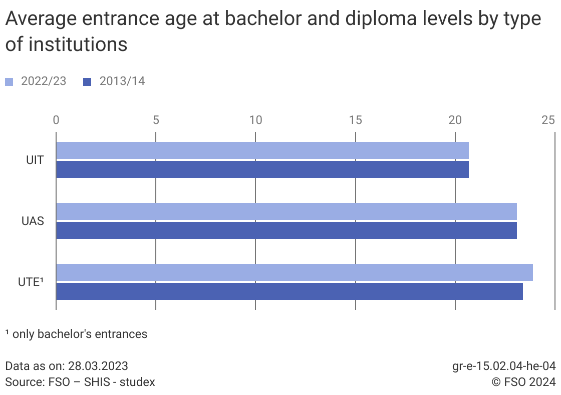 Average entrance age at bachelor and diploma levels by type of ...