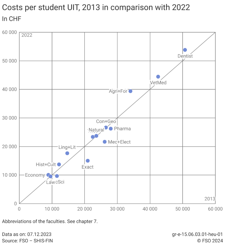 Costs per student UIT, 2013 in comparison with 2022 - 2013, 2022 ...