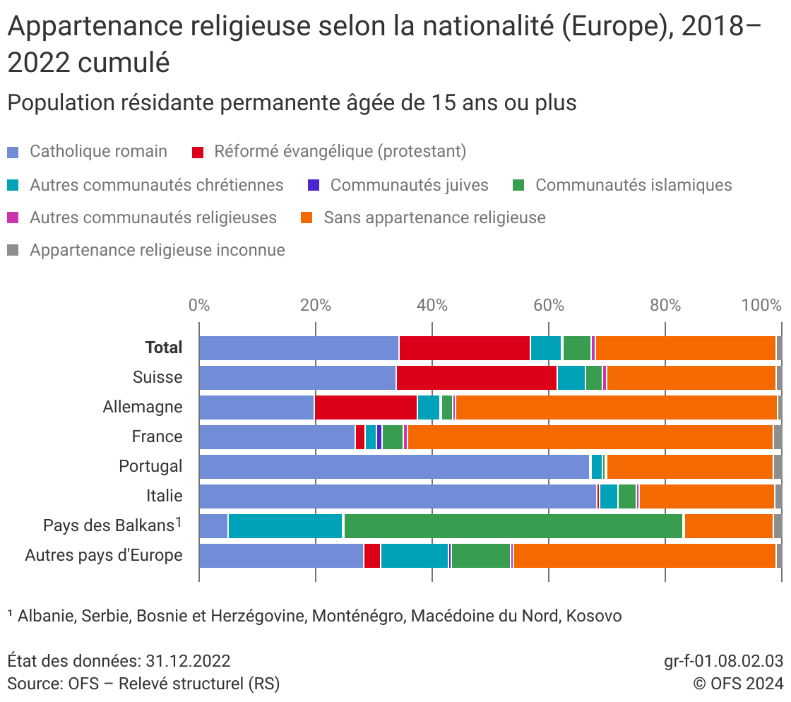 Appartenance religieuse selon la nationalité (Europe), 2018-2022 cumulé ...