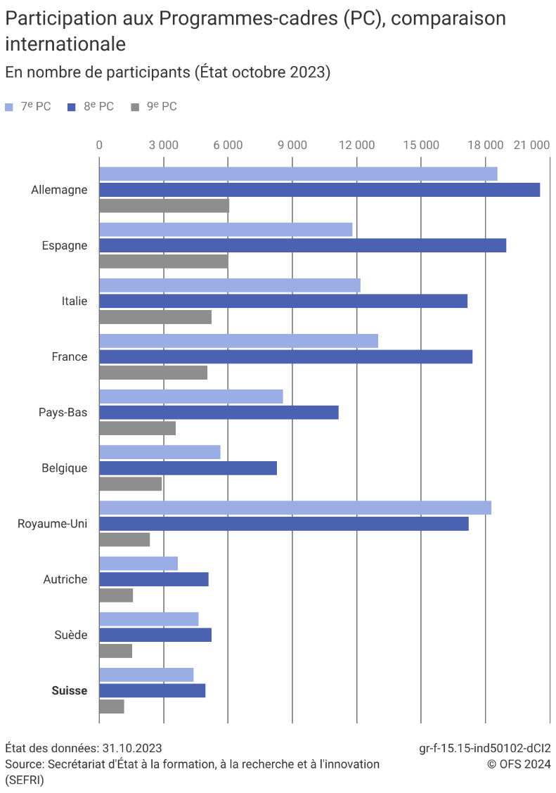 Participation aux Programmes-cadres (PC), comparaison internationale ...