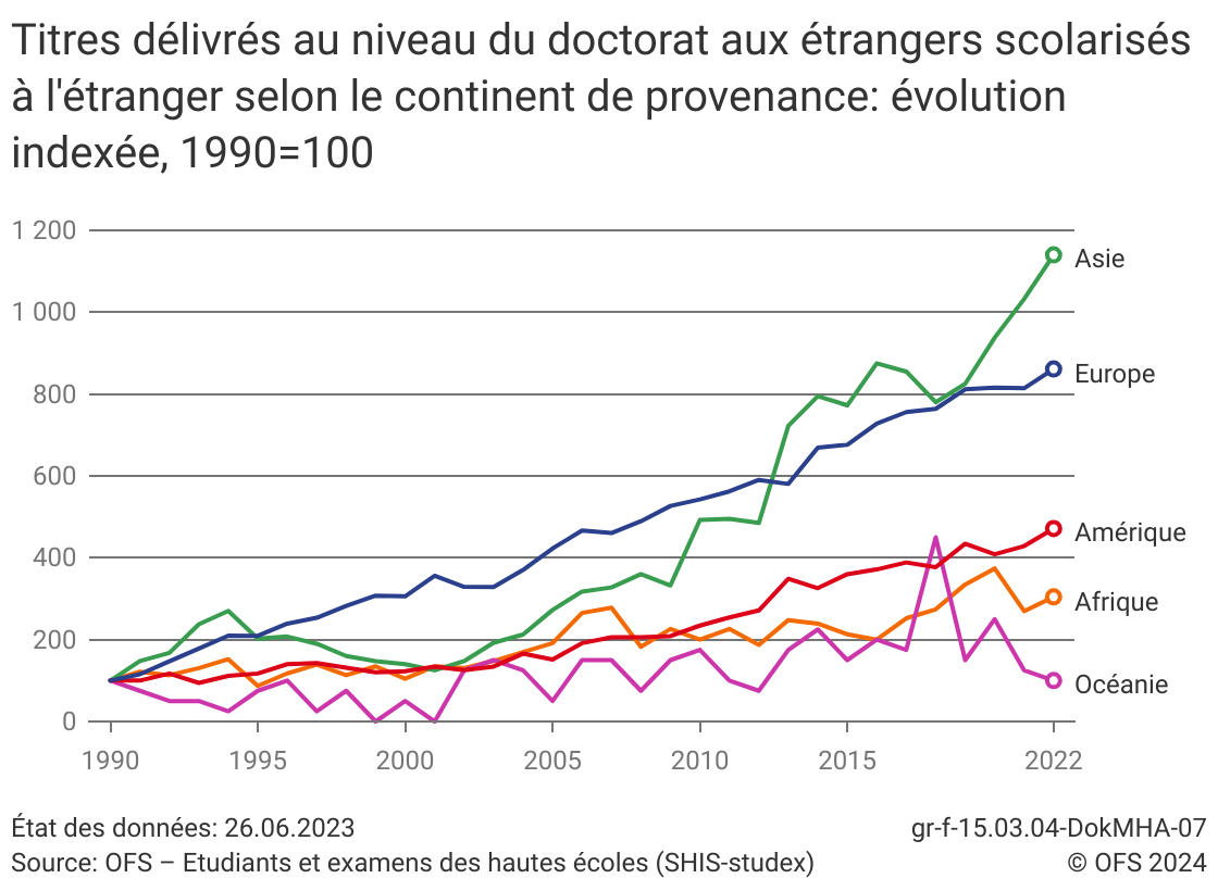 Titres délivrés au niveau du doctorat aux étrangers scolarisés à l ...
