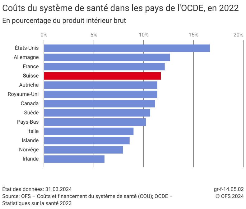 Coûts du système de santé dans les pays de l'OCDE, en 2022 - 2022 ...