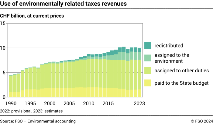 Use of environmentally related taxes revenues - 1990-2023 | Diagram ...