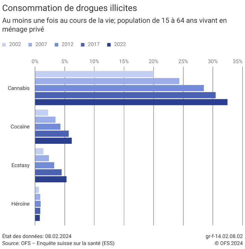 Consommation de drogues illicites - 2002, 2007, 2012, 2017, 2022 ...