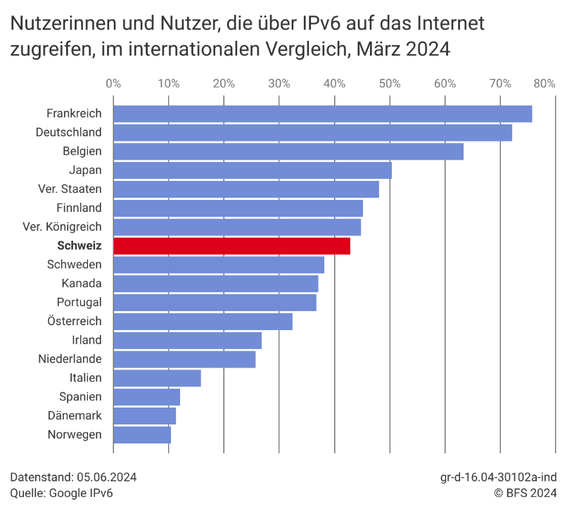 Nutzerinnen und Nutzer, die über IPv6 auf das Internet zugreifen, im ...