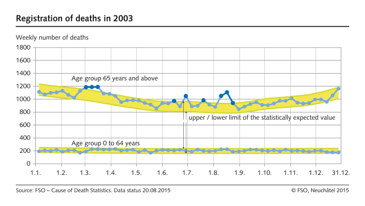 Weekly number of deaths in 2003 - 30.12.2002-28.12.2003 | Diagramm ...